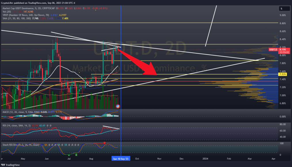 Remember watch USDT.D for a move down we desire to see this ...