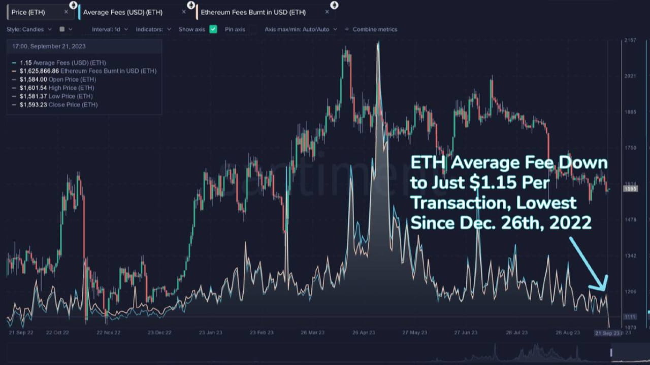 The average transaction fee on the ETH network reached its lowest value ...