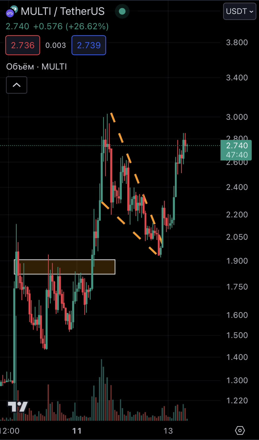 #MULTI / USDT 1H Multi remains the most tasty morsel for sc | Firma ...