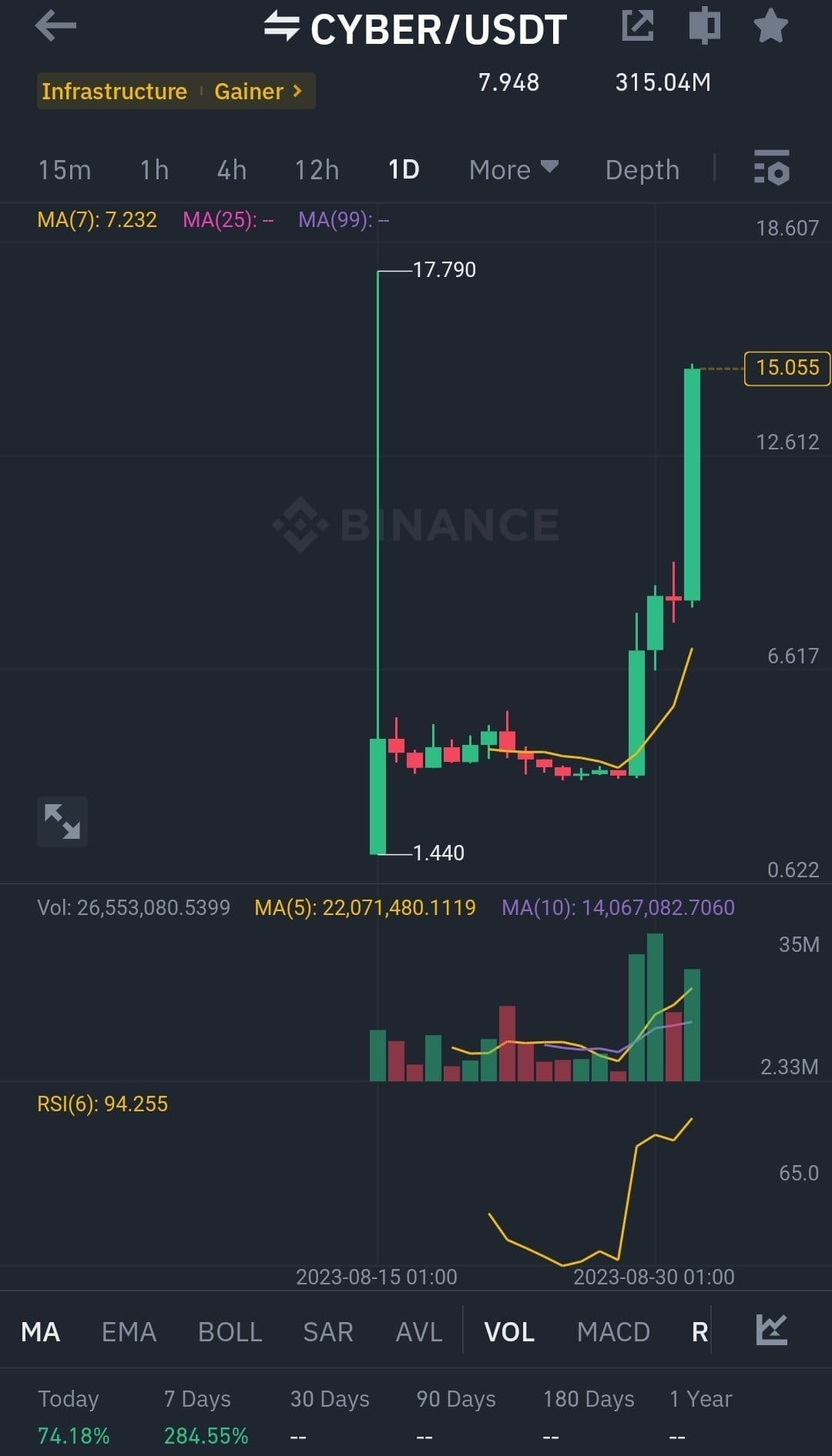 #CYBER has done over 350% profits in 3 Days.💰📷📷 💥💥 | Gamefi Gems on ...