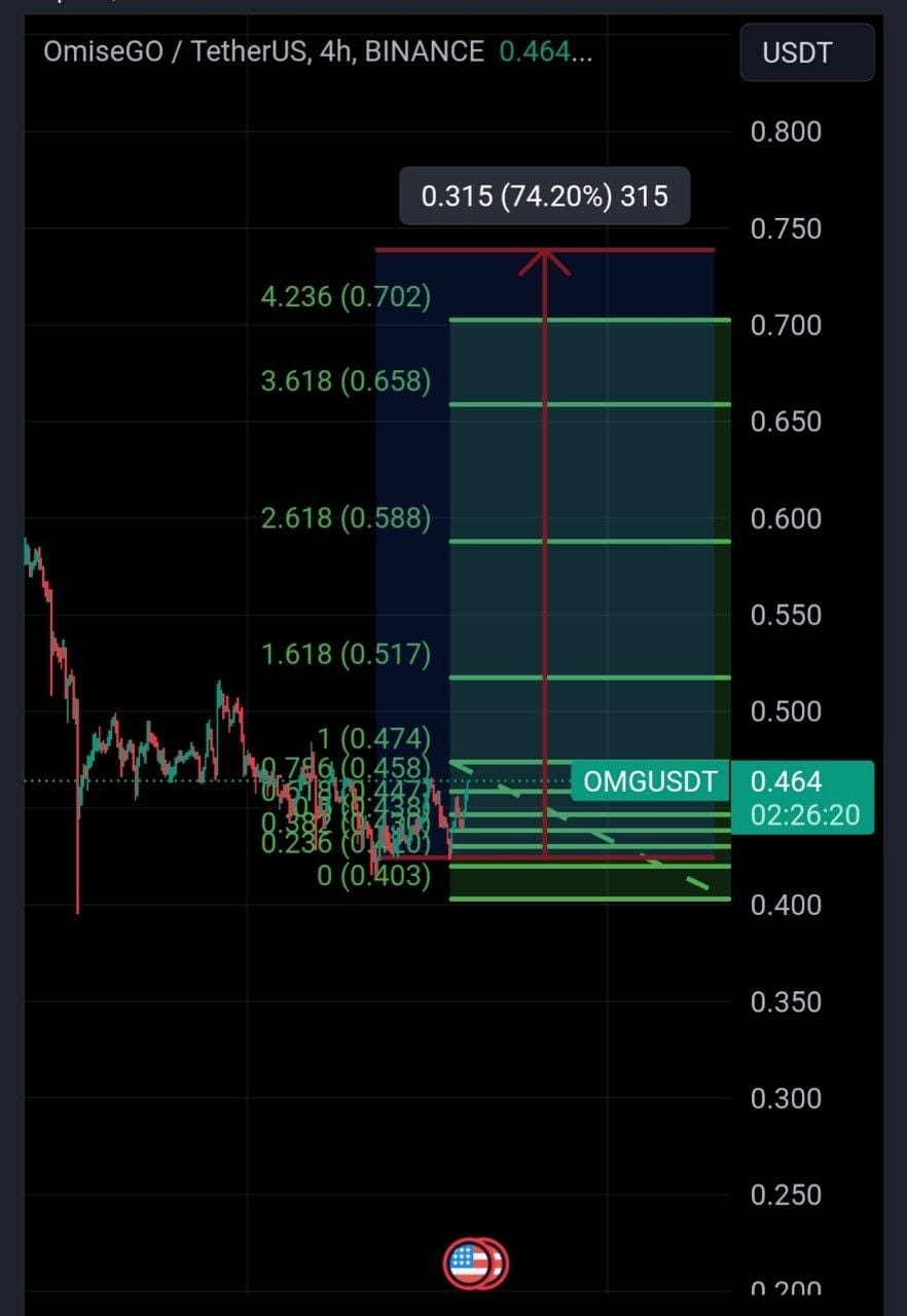 📩 #OMGUSDT 30m | Mid-Term 📉 Long Entry Zone: 0.4566-0.4435 | Sam_Crypto_Billionaire on Binance ...