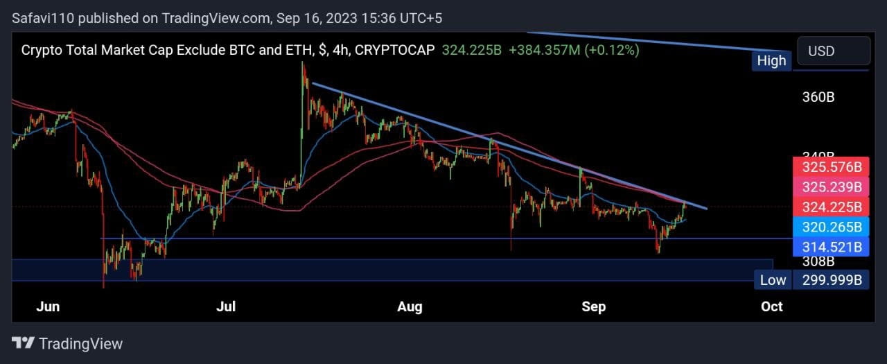 ALTS Update: TOTAL3 = total alts market cap excluding BTC & | PRO ...