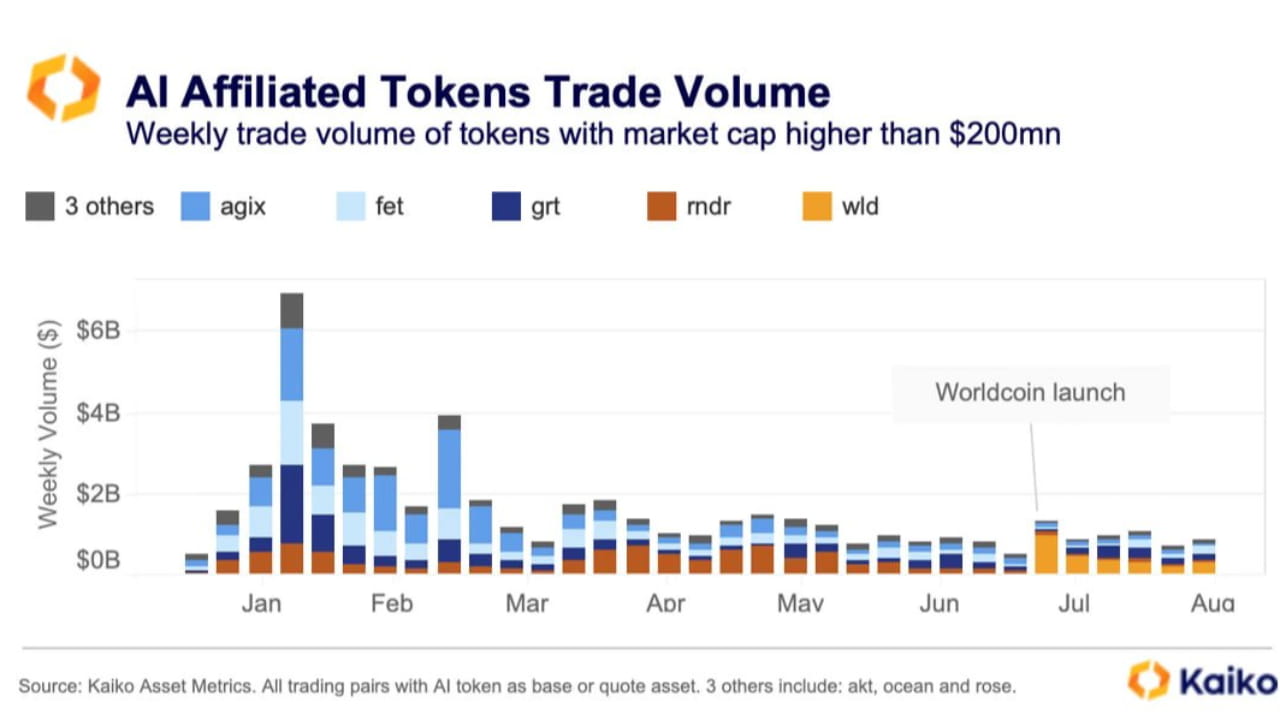 New HYIP?! AI token volumes remain stable: market analysis ...