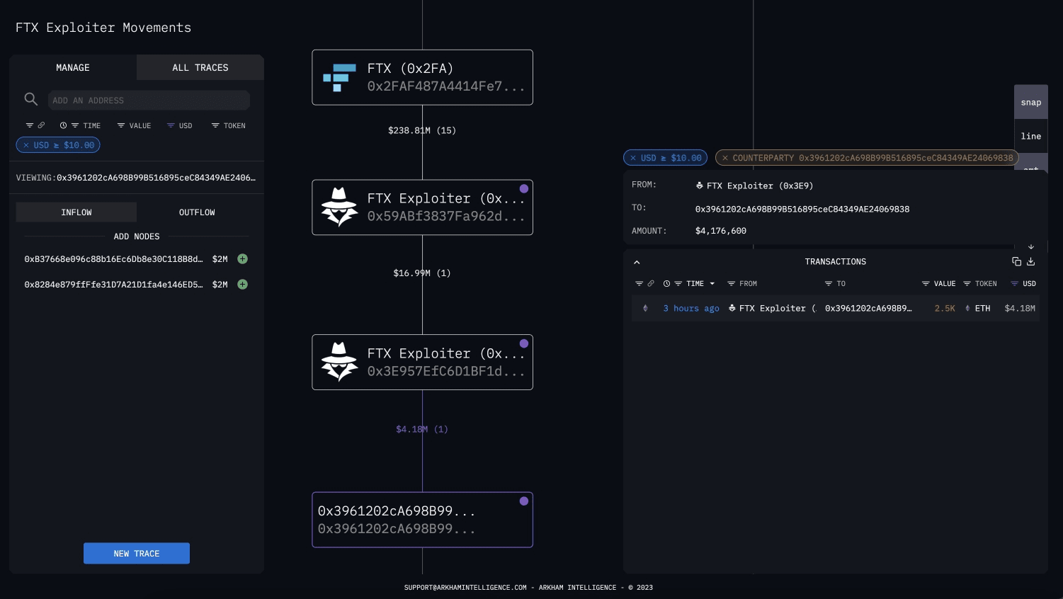 Breaking: The FTX Hacker holding over $300M of assets has moved ETH for the first time since ...