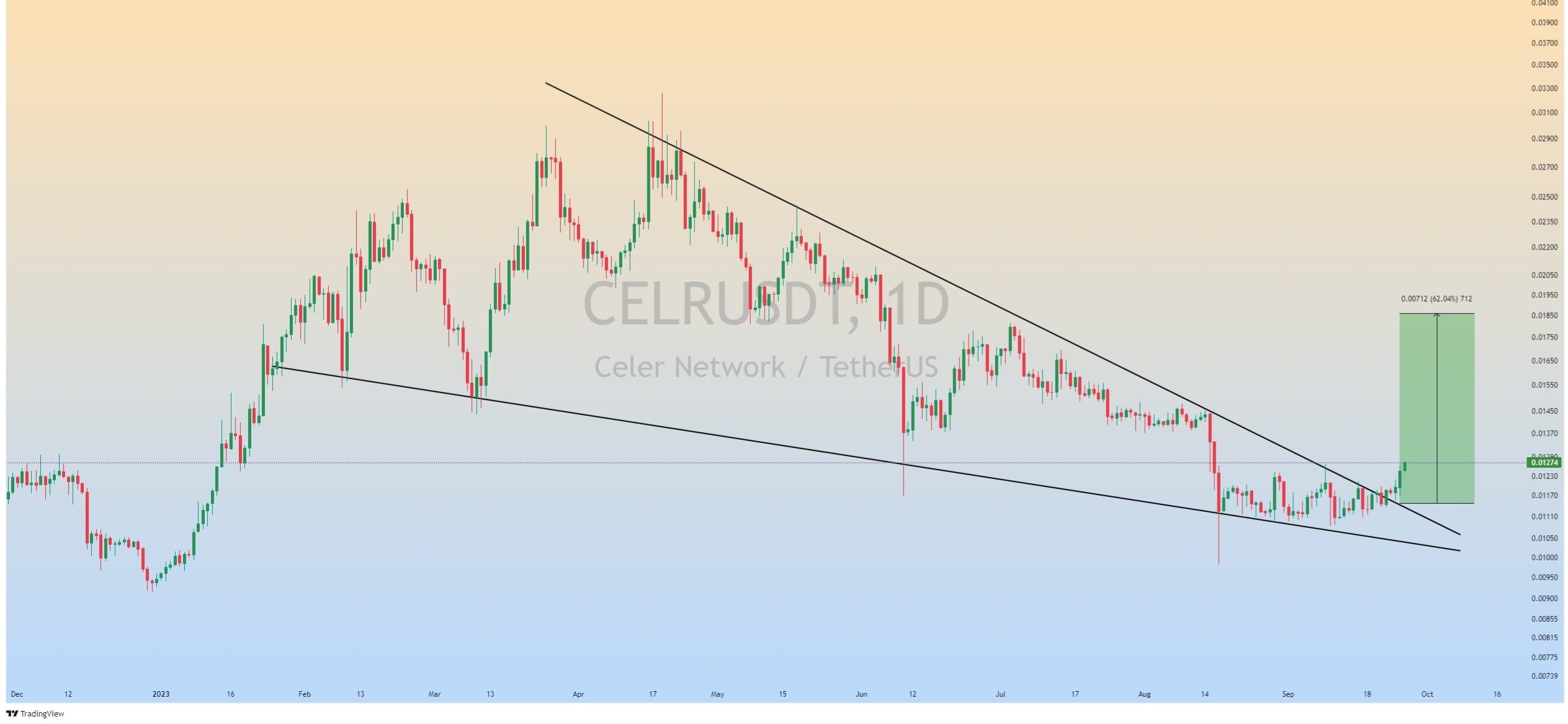$CELR (Update) Falling Wedge Upside Breakout is Already Do | cryptobreakout_trader on Binance Square