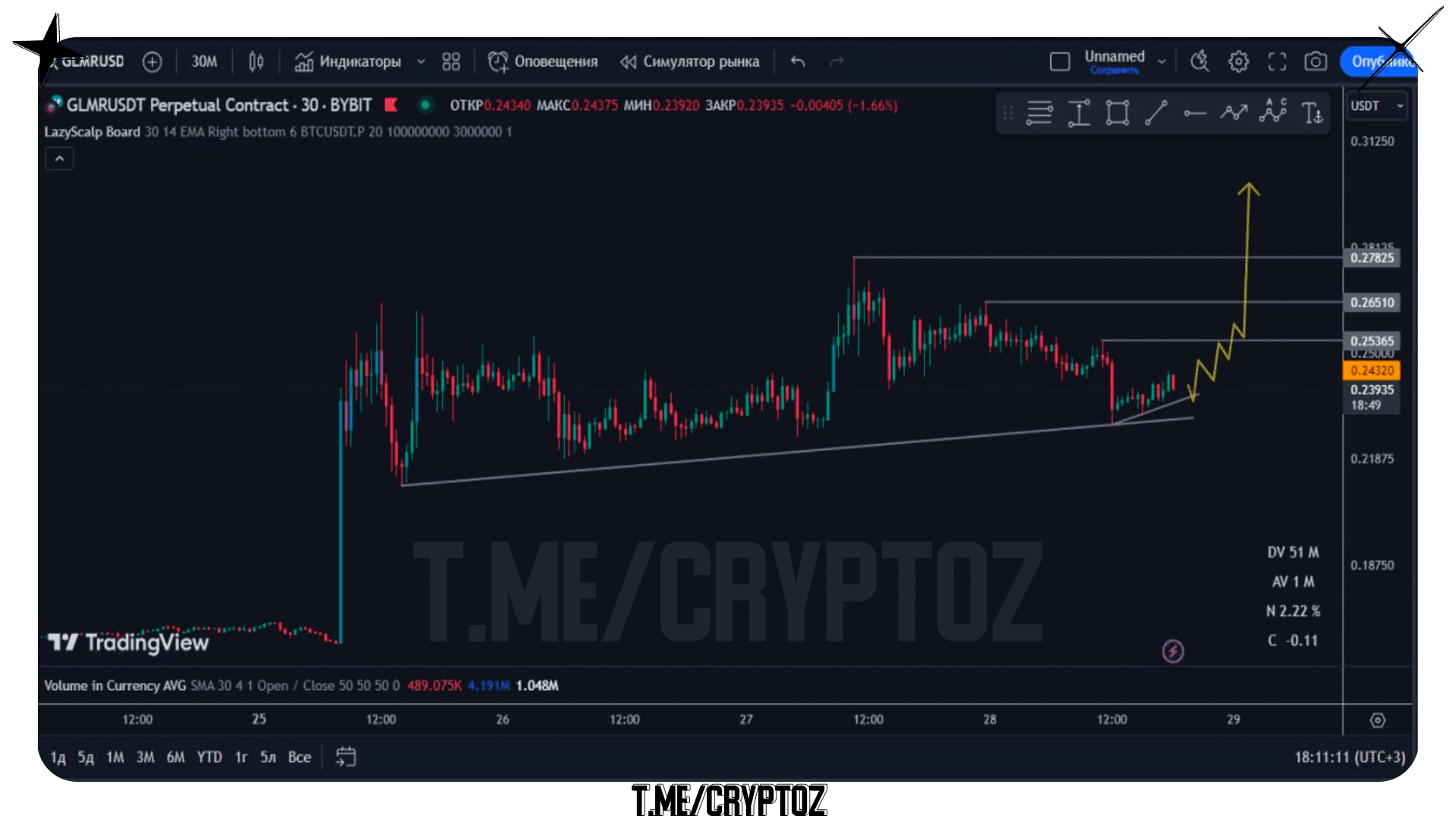 LONG #GLMRUSDT from $0.25365 stop loss $0.24115 $GLMR 30m | Cryptoz on Binance Square