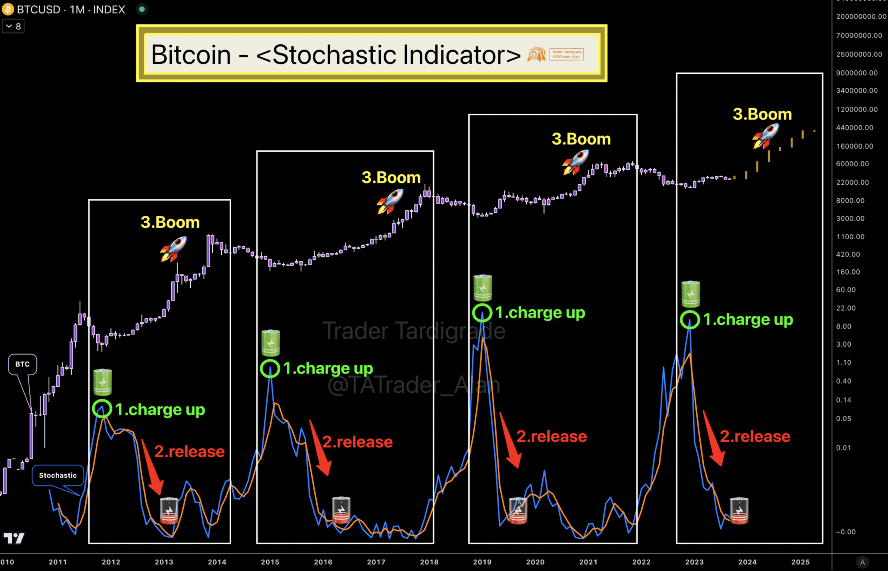 #Bitcoin repeats this pattern with Stochastic indicator (inv | Trader ...