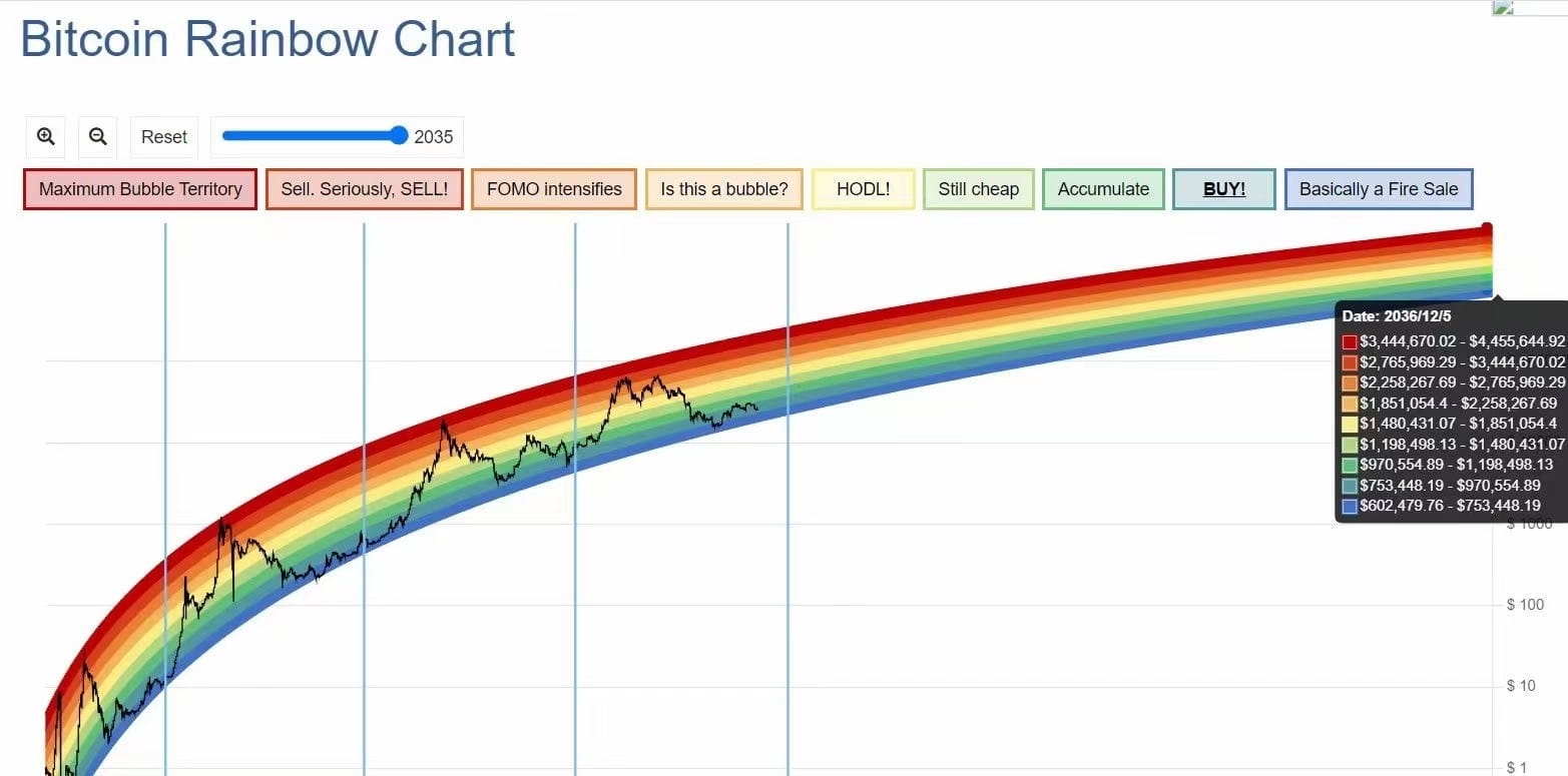 BTC Rainbow Chart: In October 2025, the price of Bitcoin is | 临境加密研究院 ...