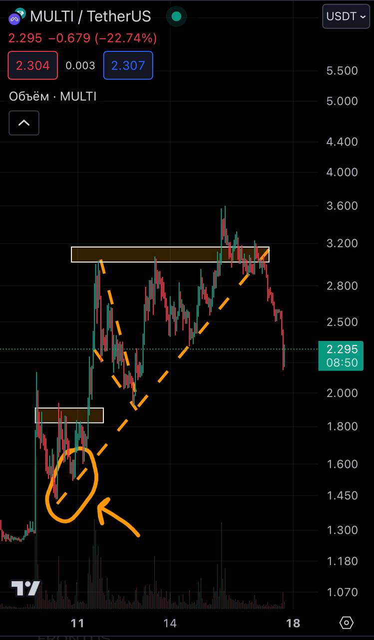 #MULTI / USDT As described in this post 👆 They broke the | Firma ...