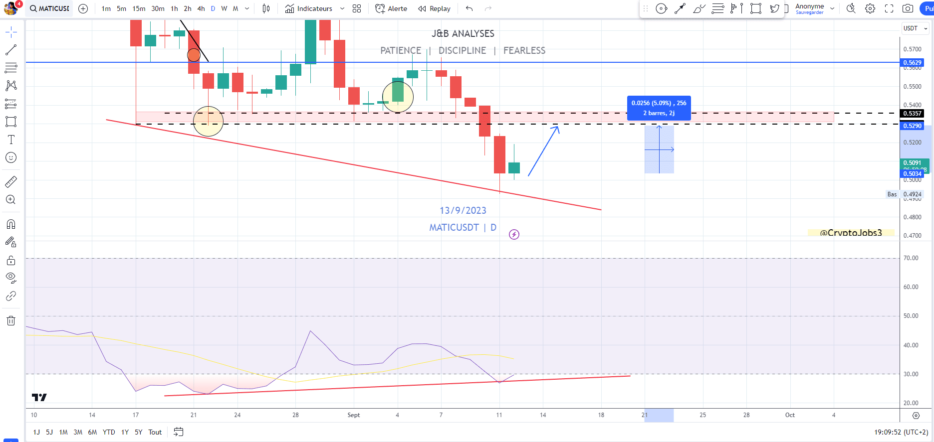 $MATIC Bull div RSI daily, & H4 consolidation ⏳📈 I see a | Crypto_Jobs on Binance Square