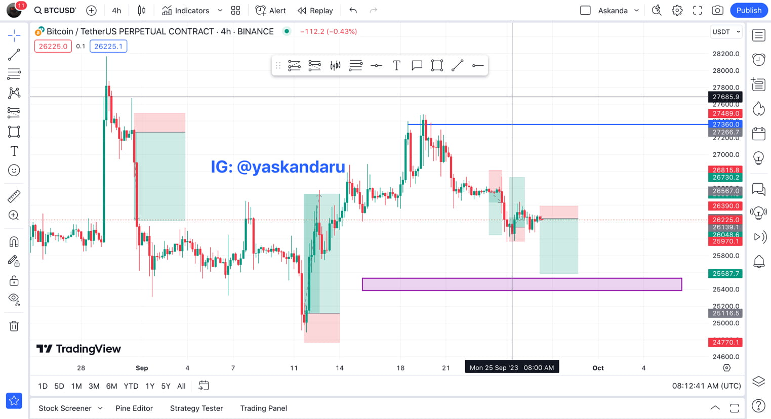 🏧BTC/USDT sell Now Market Order Leverage 125x Cross Margi | Askanda on Binance Square