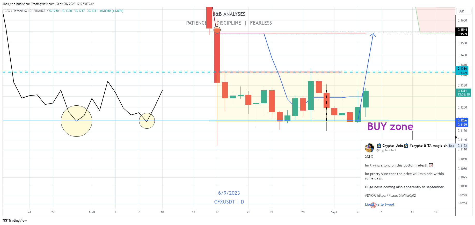 $CFX Perfect double bottom daily on the lagging span also. | Crypto ...