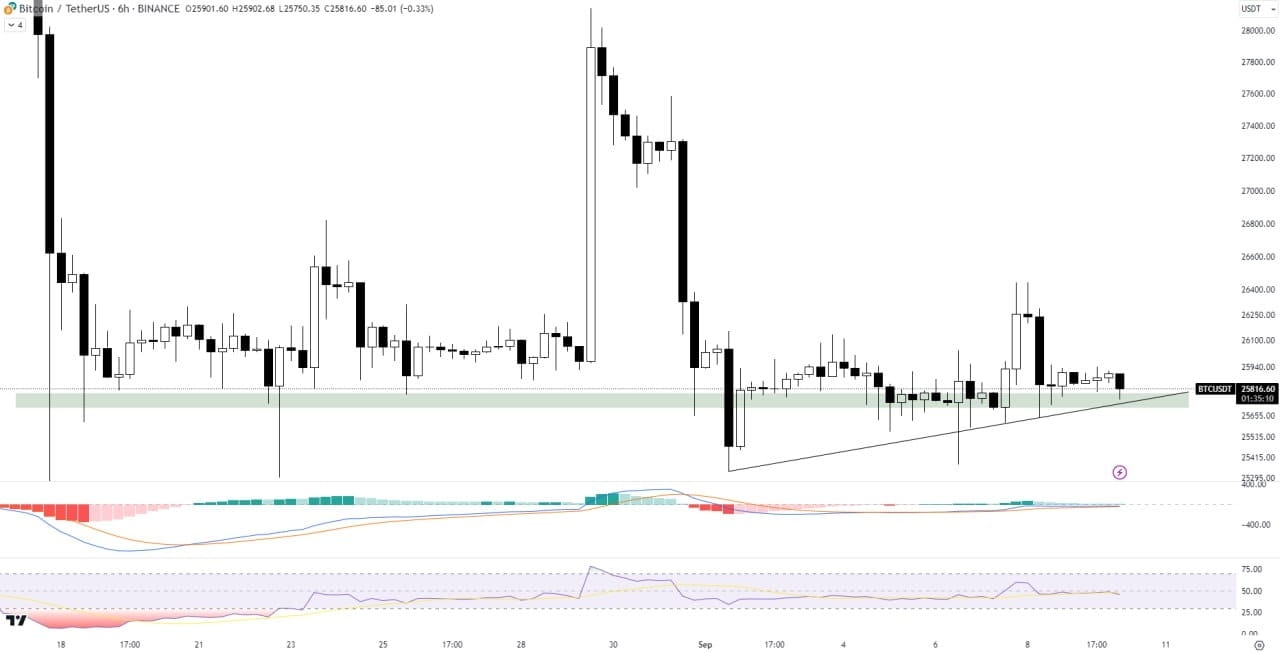 BTC/USDT ANALYSIS UPDATE 🤔 #BTC is currently maintaining i | Crypto Insiders on Binance Square