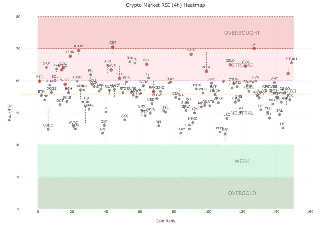 Crypto market heat map RSI (4H) | CRYPTOUSDUA on Binance Square