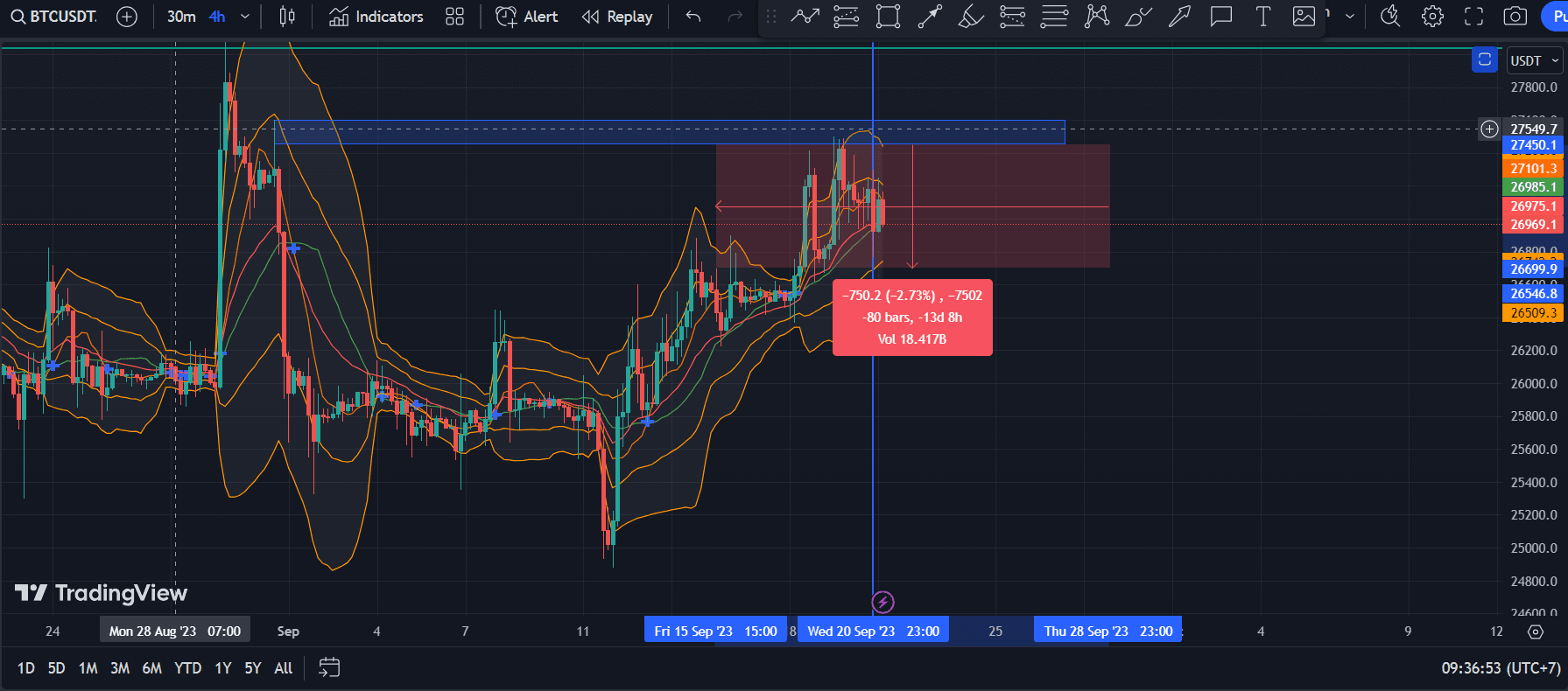 Bitcoin price turned down after news that the FED kept inter | TH_Cryptotrade Invest on Binance ...