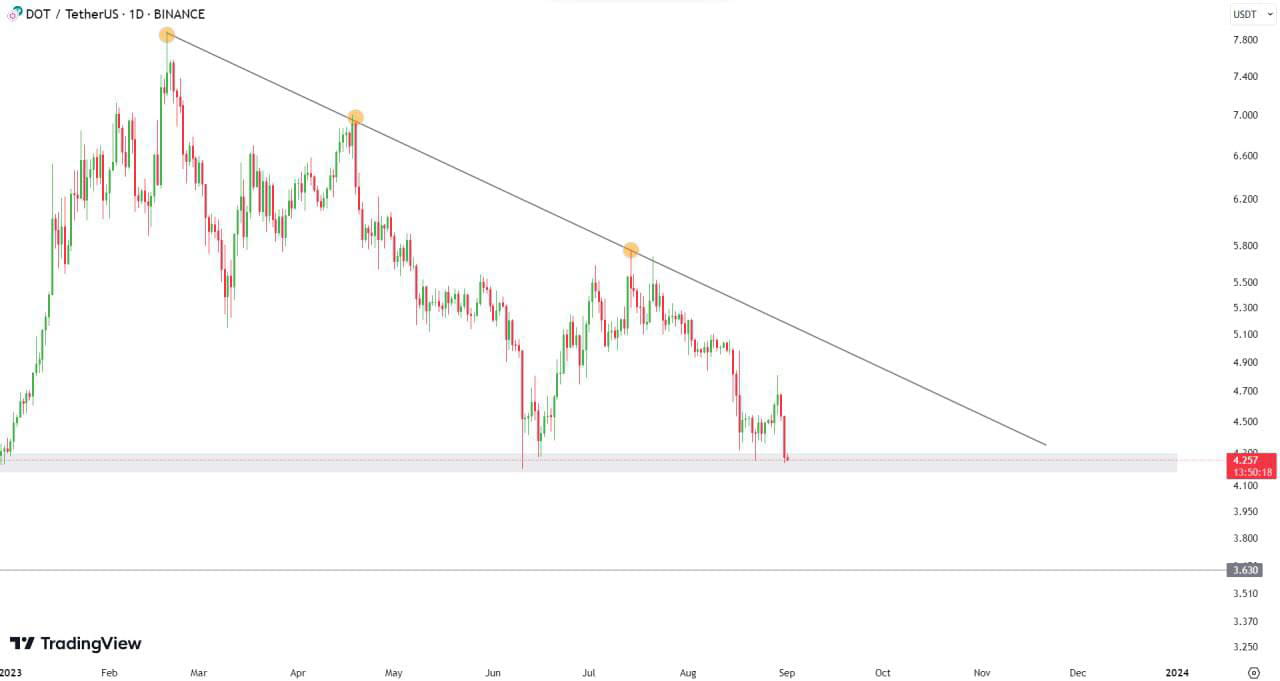 🚀🚀 DOT/USDT COIN ANALYSIS , 2x soon ? 🚀🚀 The price poin ...