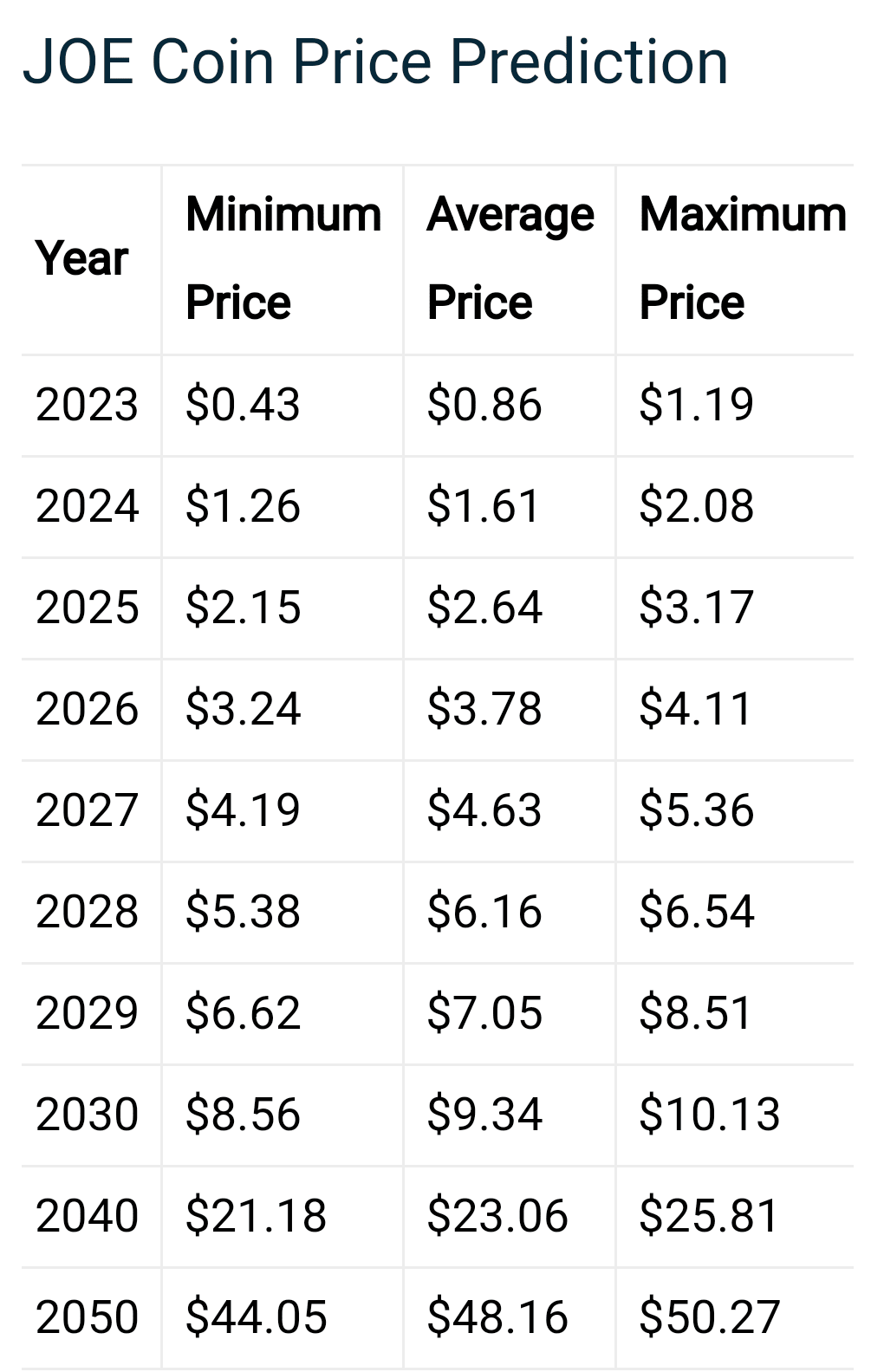 JOE Coin Price Prediction 2023, 2025, 2030. If you're looki | Crypto ...