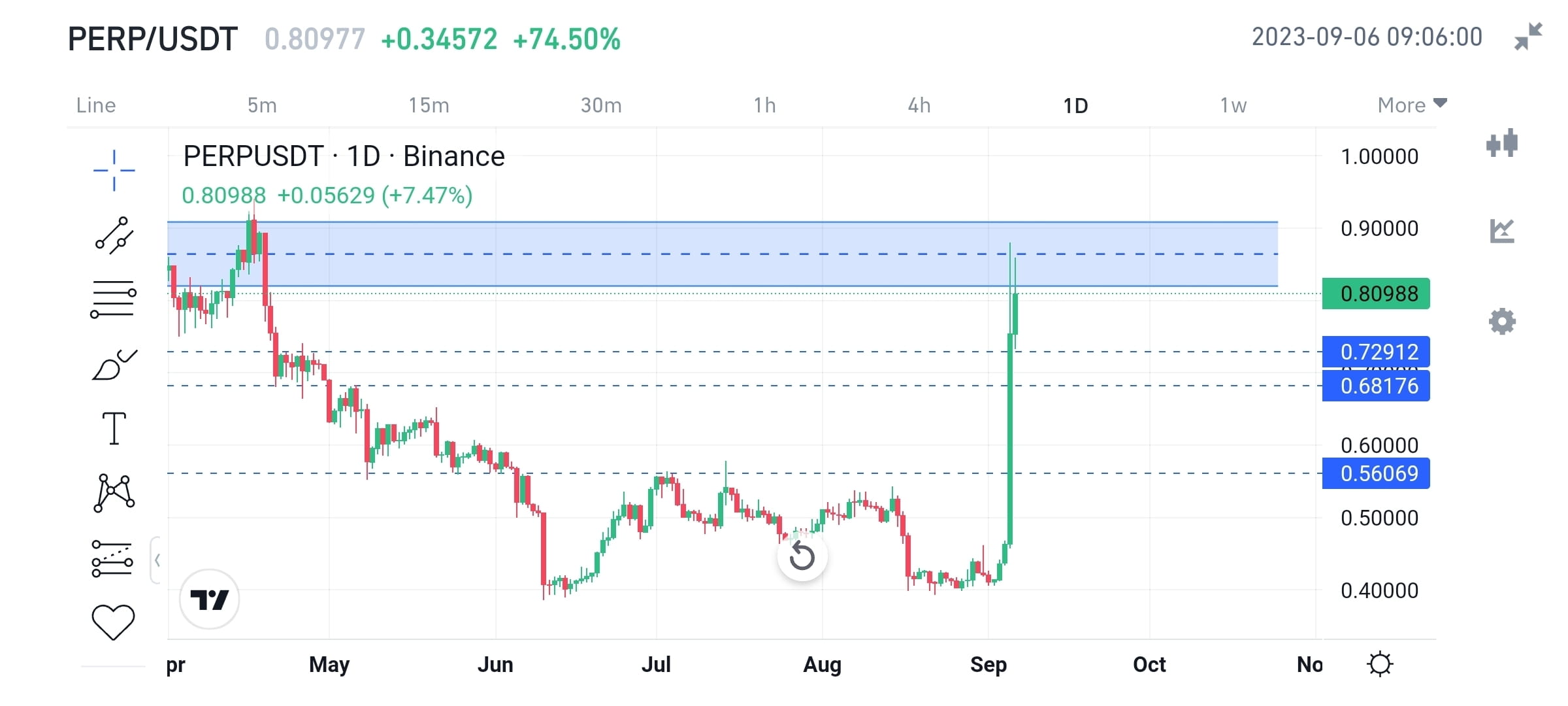 📊 $PERP SHORT Enter - 0.80 - 0.90 LEVERAGE - 1X - 3X | Techandtips123 ...