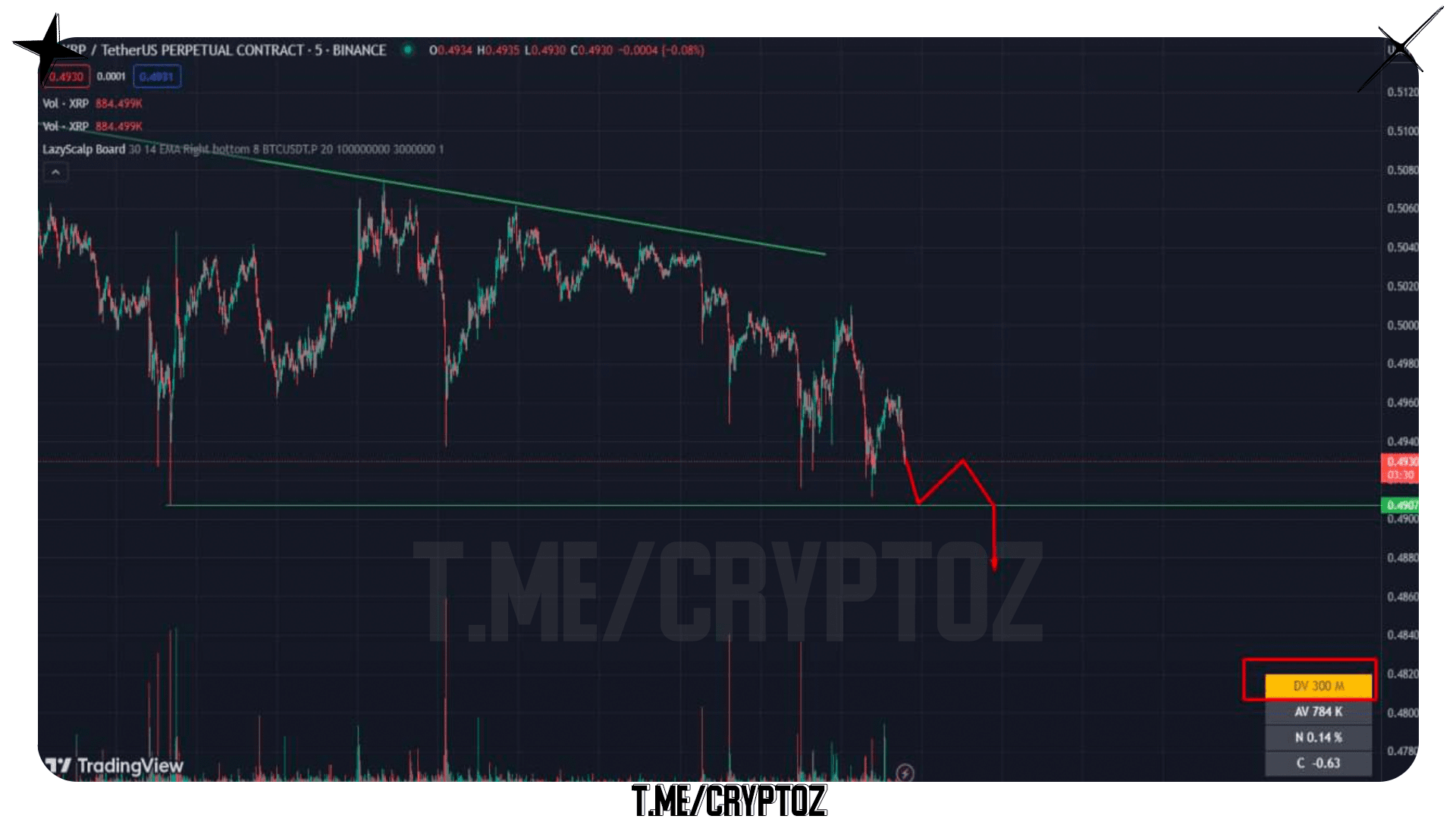 SHORT #XRPUSDT from $0.49 stop loss $0.492 $XRP 5m TF. We | Cryptoz on Binance Square