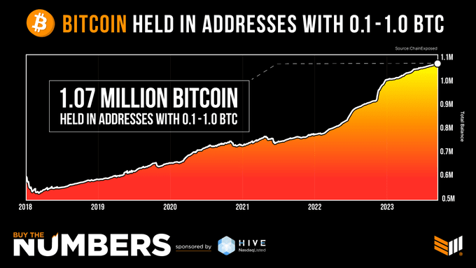 #Bitcoin quantity on addresses with denominations from 0.1 ...