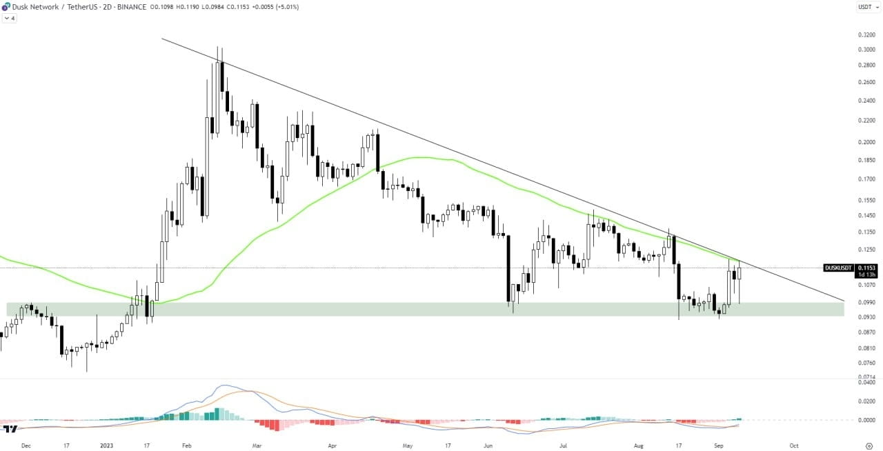 #DUSK/USDT ANALYSIS DUSK is currently forming a descending | Insider Crypto Leak on Binance Square