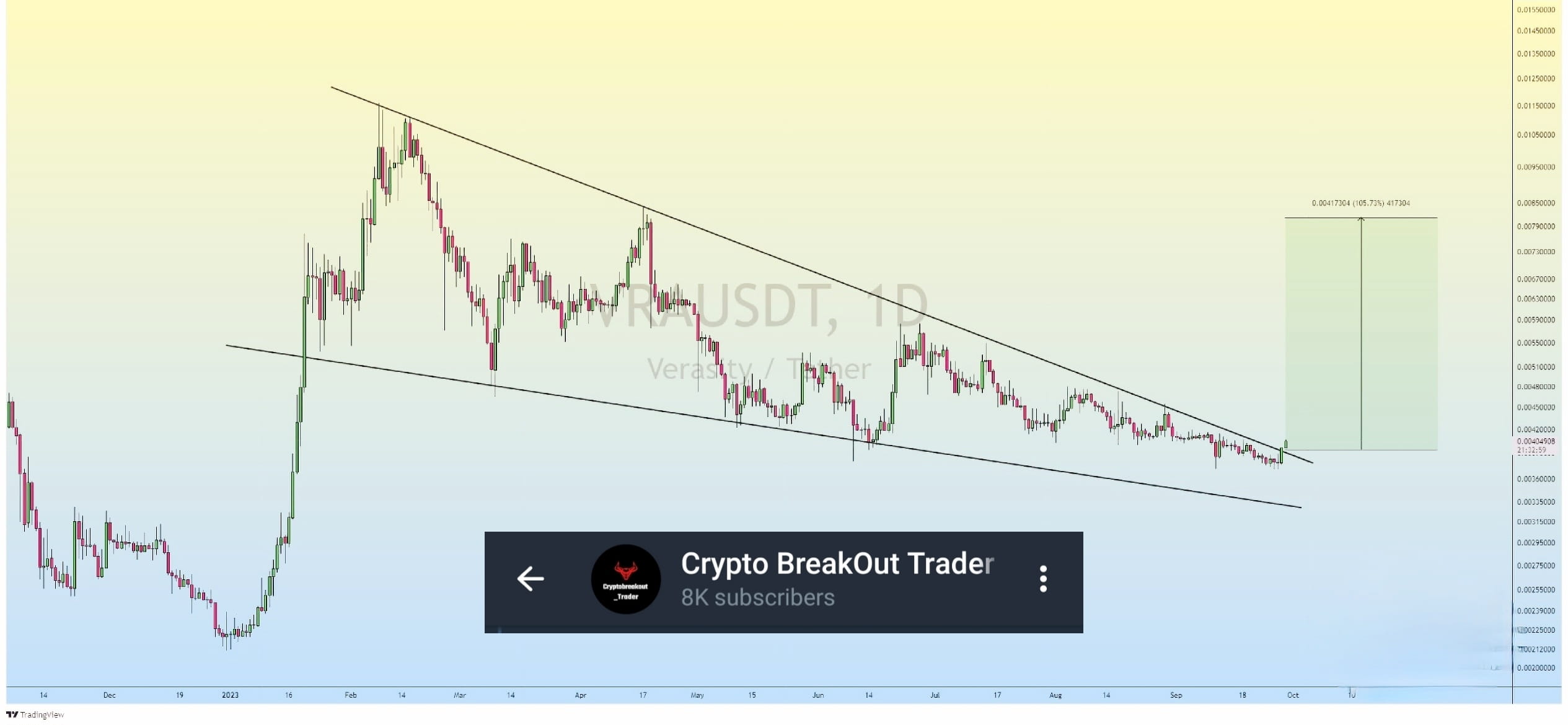 $VRA Update 🚀 Verasity's Falling Wedge Breakout is Now Con | BreakOut_Expert on Binance Square