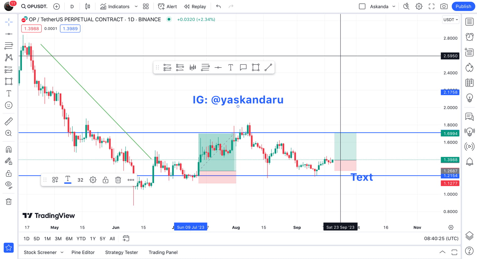 💰OP/USDT Long Market order Entry: 1.3936 Leverage 50x Ri | Askanda on Binance Square