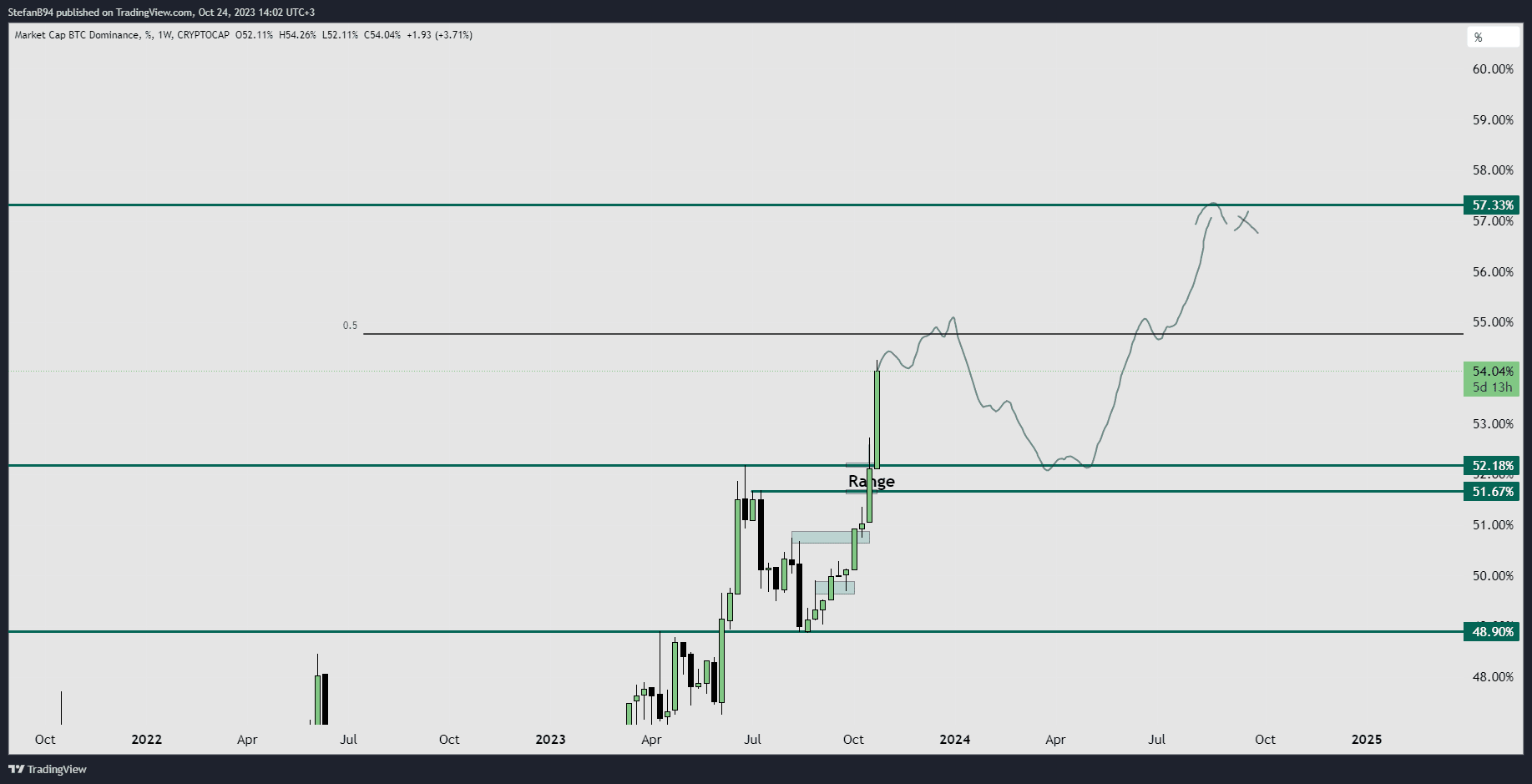 Money flow: BTC -> Alts -> Shitcoins ->( meme coins/football | Crypto ...