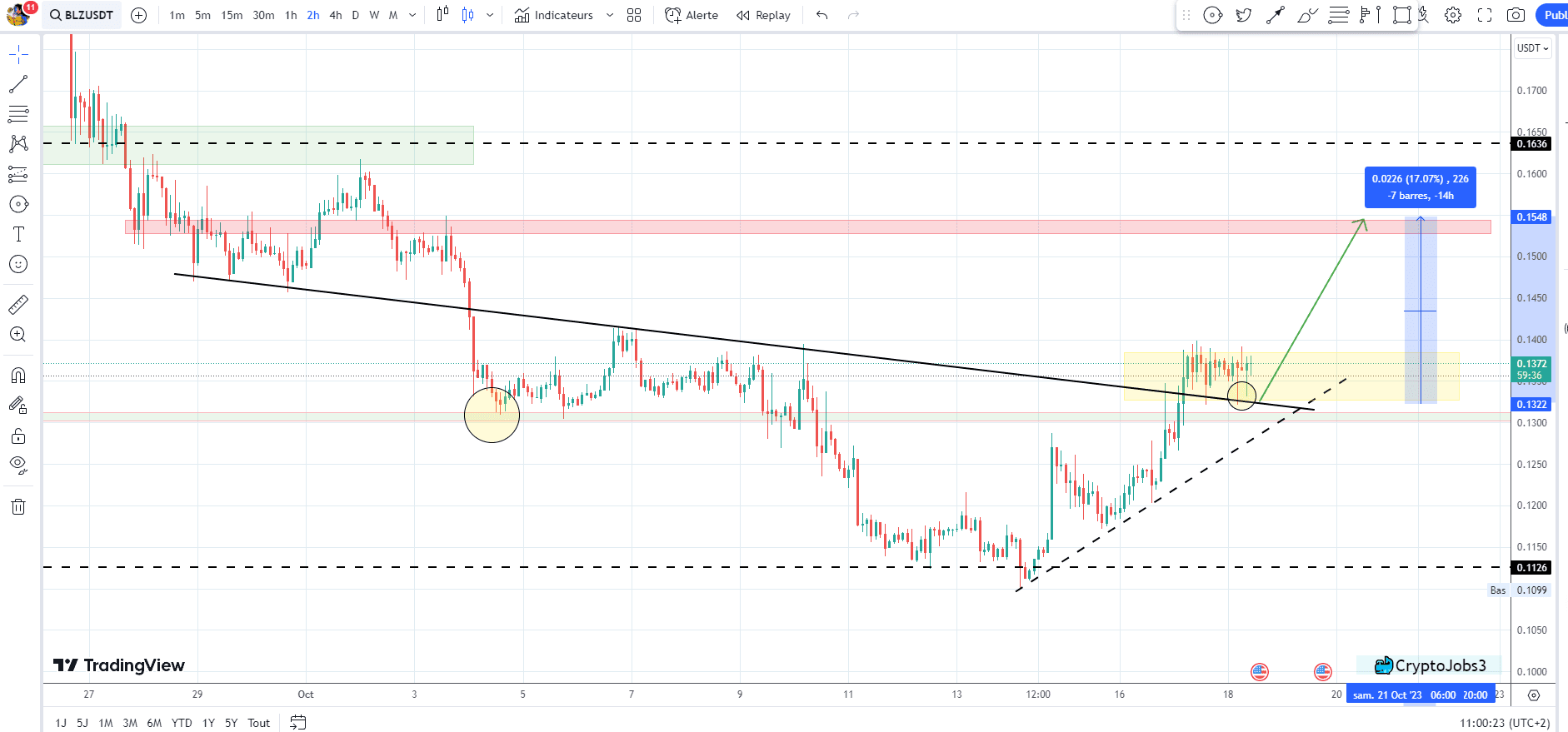 $BLZ So accurate 🔥 +10% TP4 - I took + 88% 💰💥 Did you | Crypto_Jobs on ...