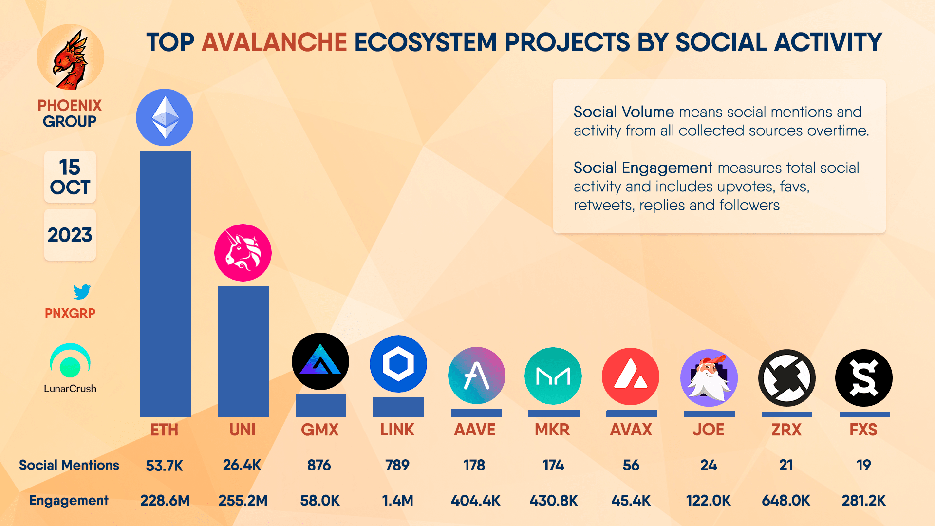 TOP #AVALANCHE ECOSYSTEM PROJECTS BY SOCIAL ACTIVITY #ETH # | Phoenix ...
