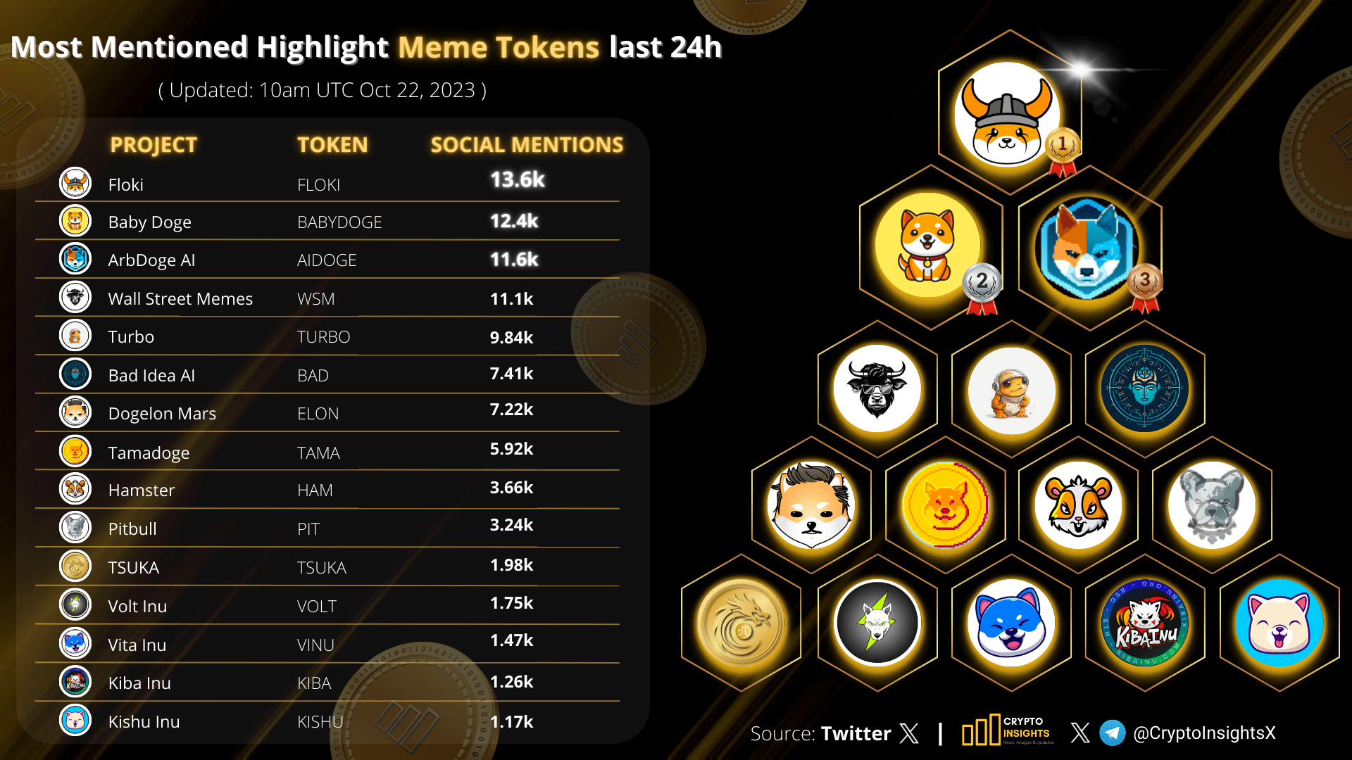 Most Mentioned Highlight Meme Tokens last 24h | Crypto Insights on ...