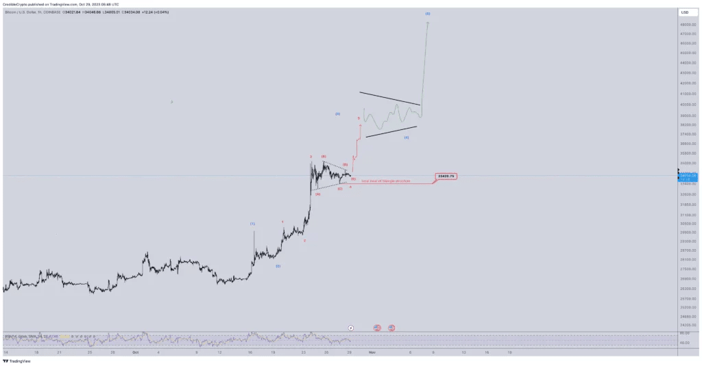 Bitcoin (BTC) is Almost Ready for a Parabolic Rise, Accordin | Crypto De Nostradame on Binance ...