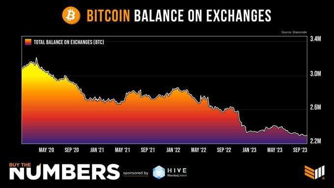 📊BTC BALANCE ON EXCHANGES 🔵The number of Bitcoins stored | Tiger12 on ...