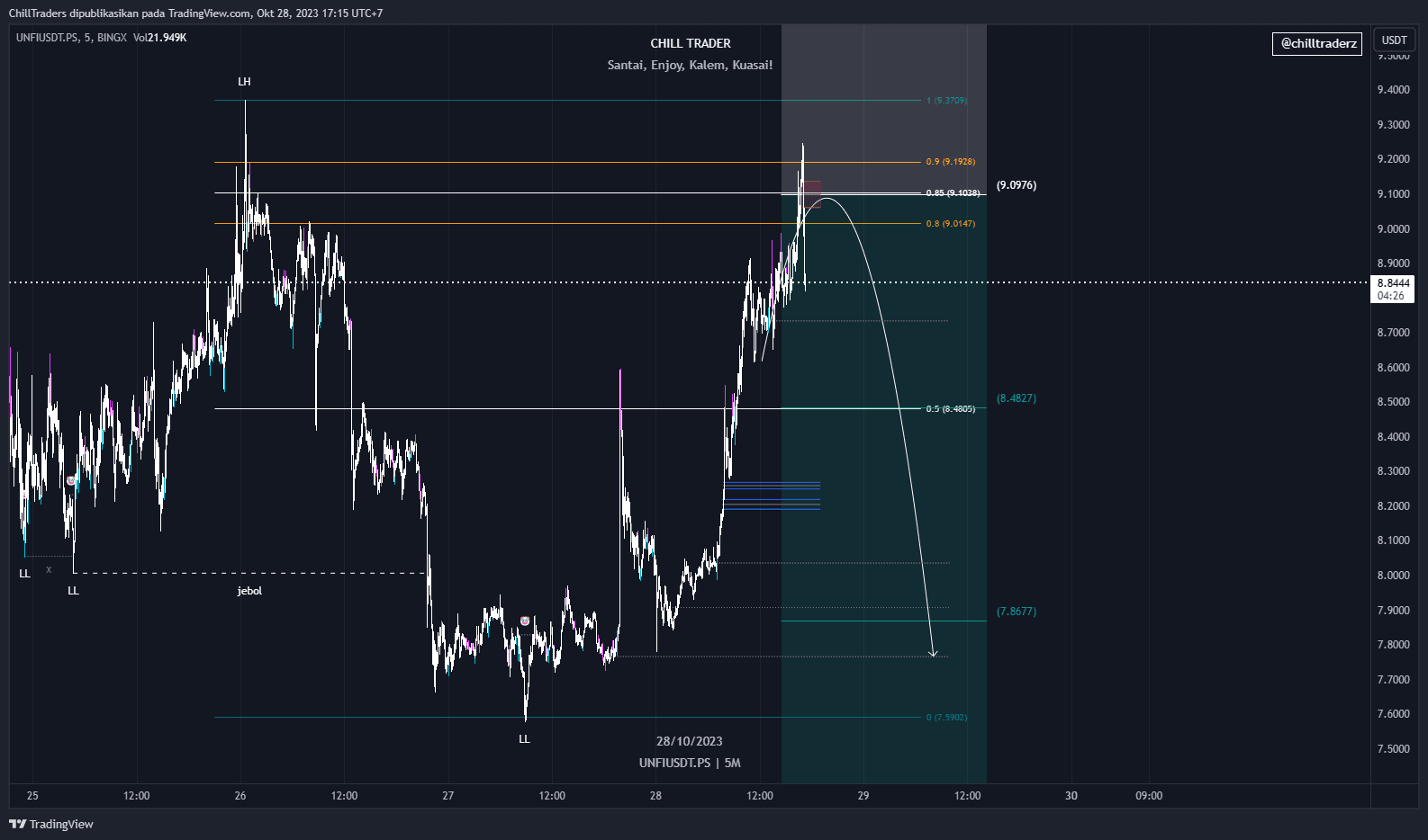 $UNFI RUNNING hopefully not NT #Meme #etf #gbtc | chill trader on ...