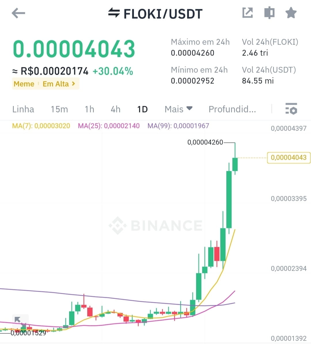 The Floki memecoin surprised the market today, breaking high | BE on Binance Square
