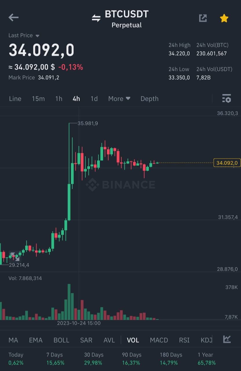 Personally, I don't think BTC can fall at this stage. And it | Crypto ...