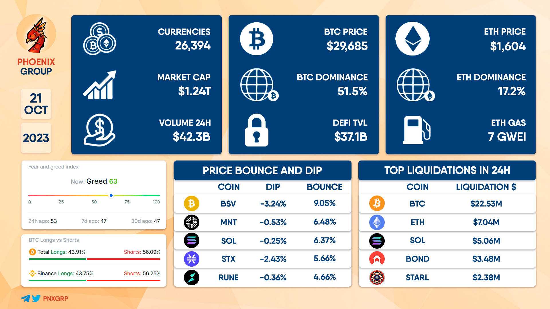 Resumo diário em 21 de outubro de 2023 #BSV #MNT $STX $RUNE | Phoenix Group na Binance Square