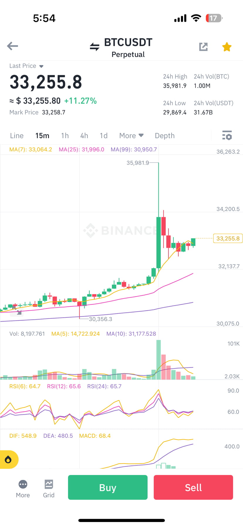 $BTC update Btc showed a 5k$ pump on 30k range to 35k$ and | Crypto ...