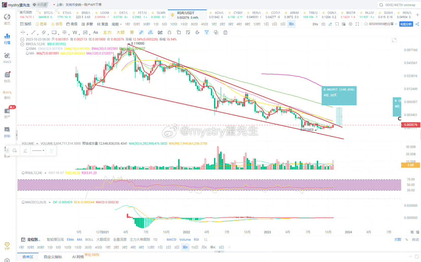 Falling wedge pattern forming on RSR weekly time frame chart | mystry ...