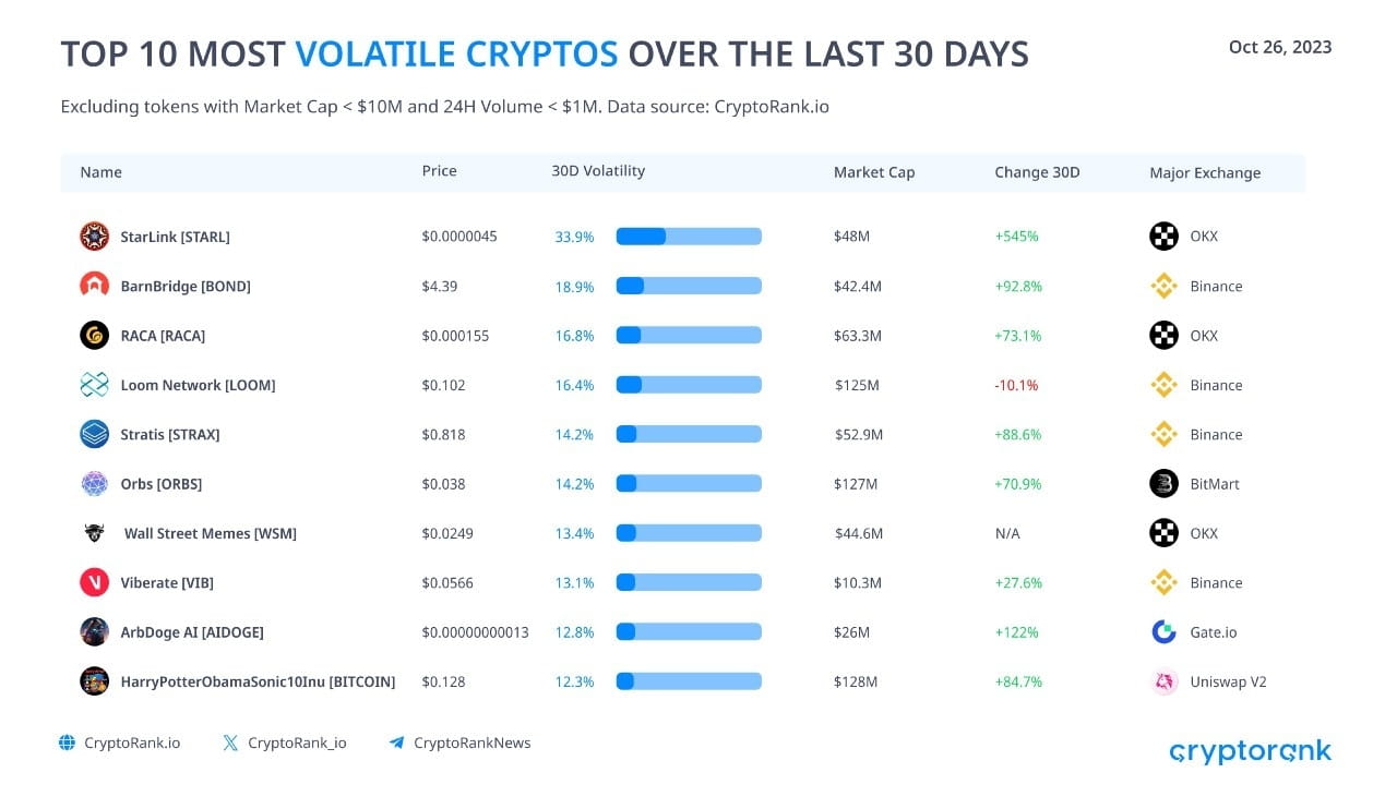 Top 10 Most Volatile Cryptos Over the Last 30 Days $STARL | BTC_Chau on ...