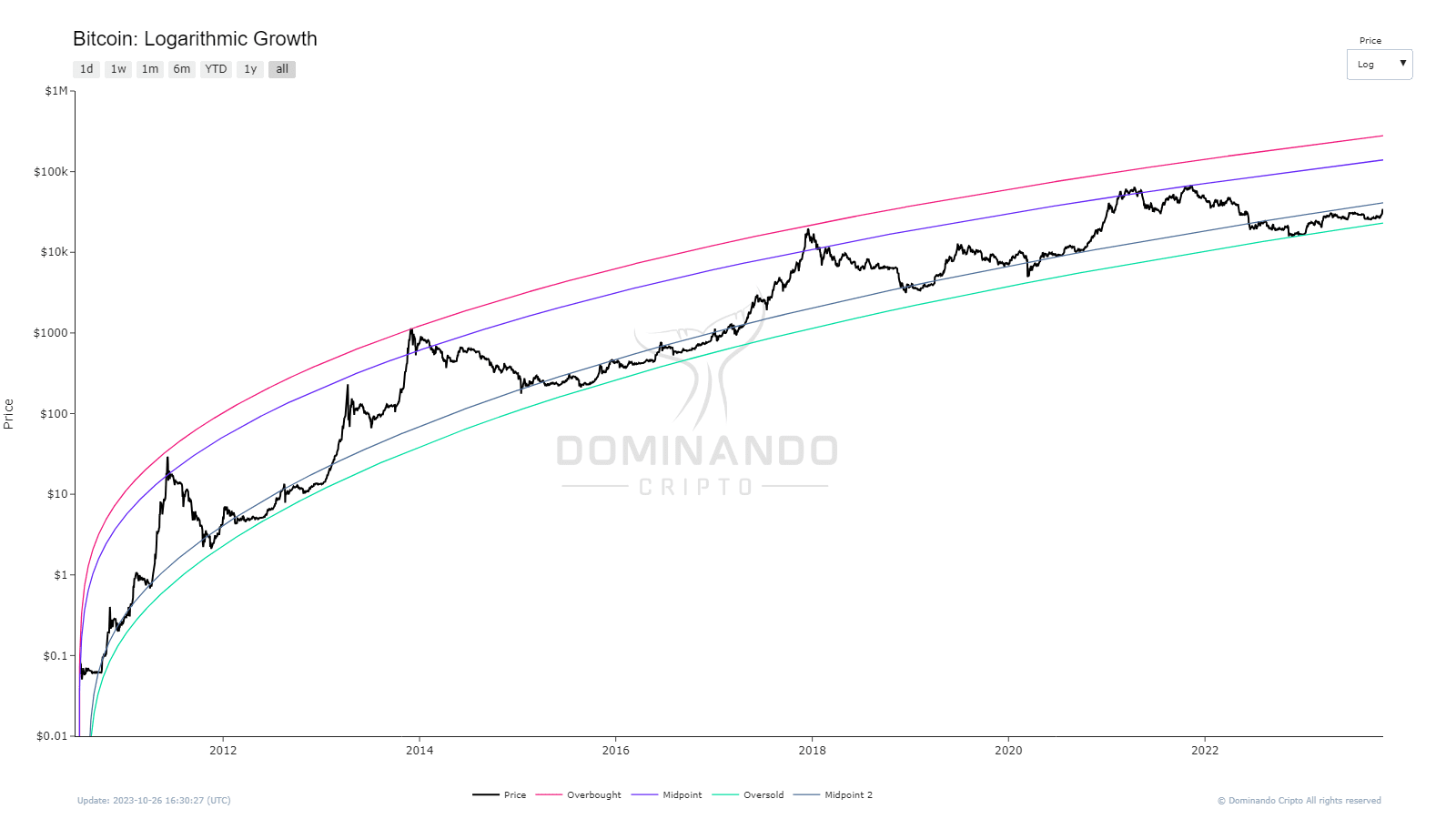 We've adjusted the Logarithmic Growth, which is a widely rec ...