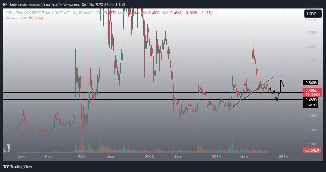 Доброго времени суток! По XRP сейчас торгуемся в диапазоне | Real Race Trade على Binance Square