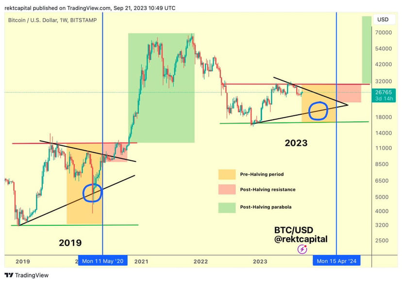 🤔 Will Bitcoin print pre-halving "macro low?" $BTC price ...