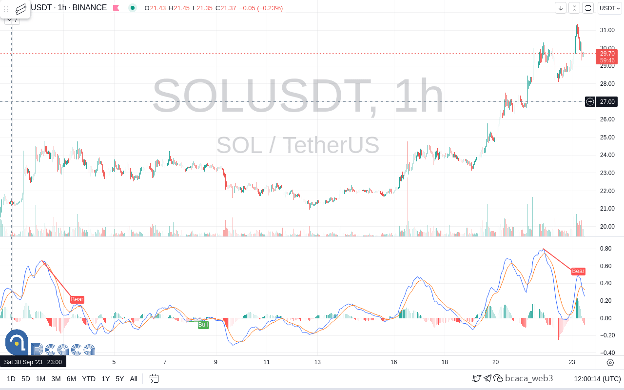 SOL_1h_Top Divergence_Bearish_$29.71_2023-10-23 20:00:01 $S | 坤哥718 on Binance Square