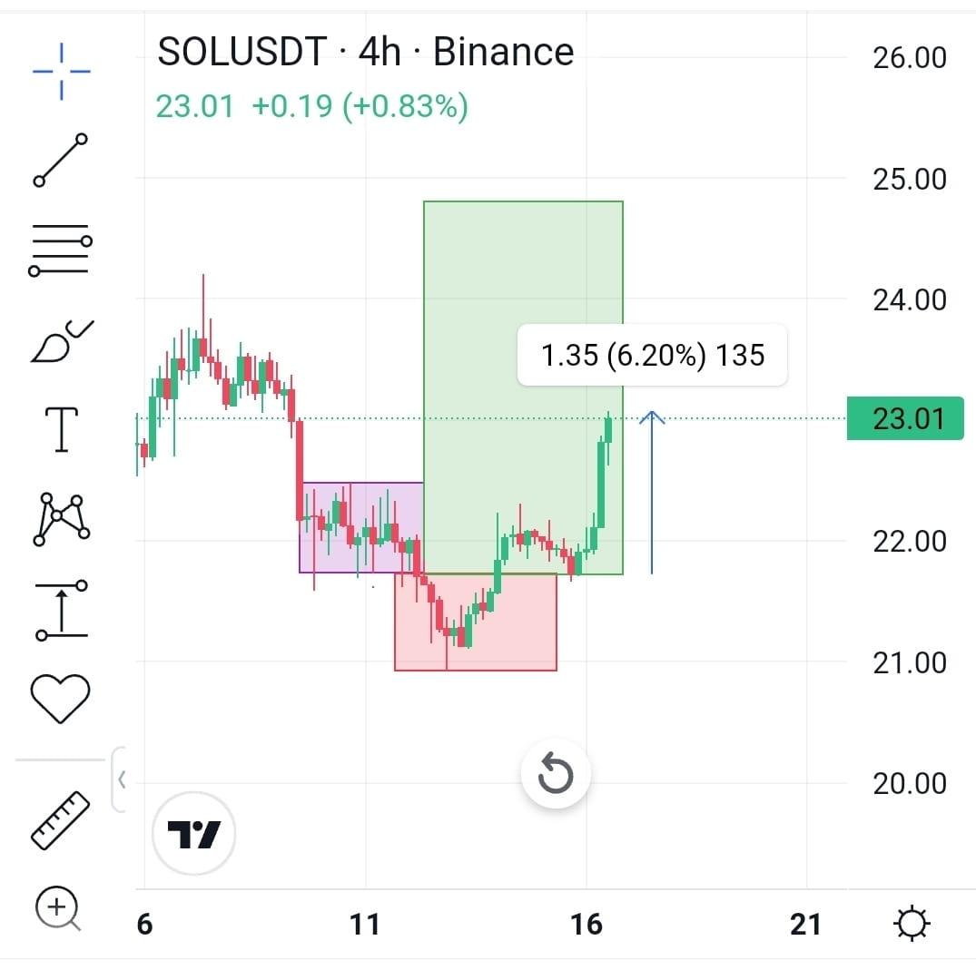 $SOL Following the plan exactly . PO3 playing perfectly. | Techandtips123 on Binance Square
