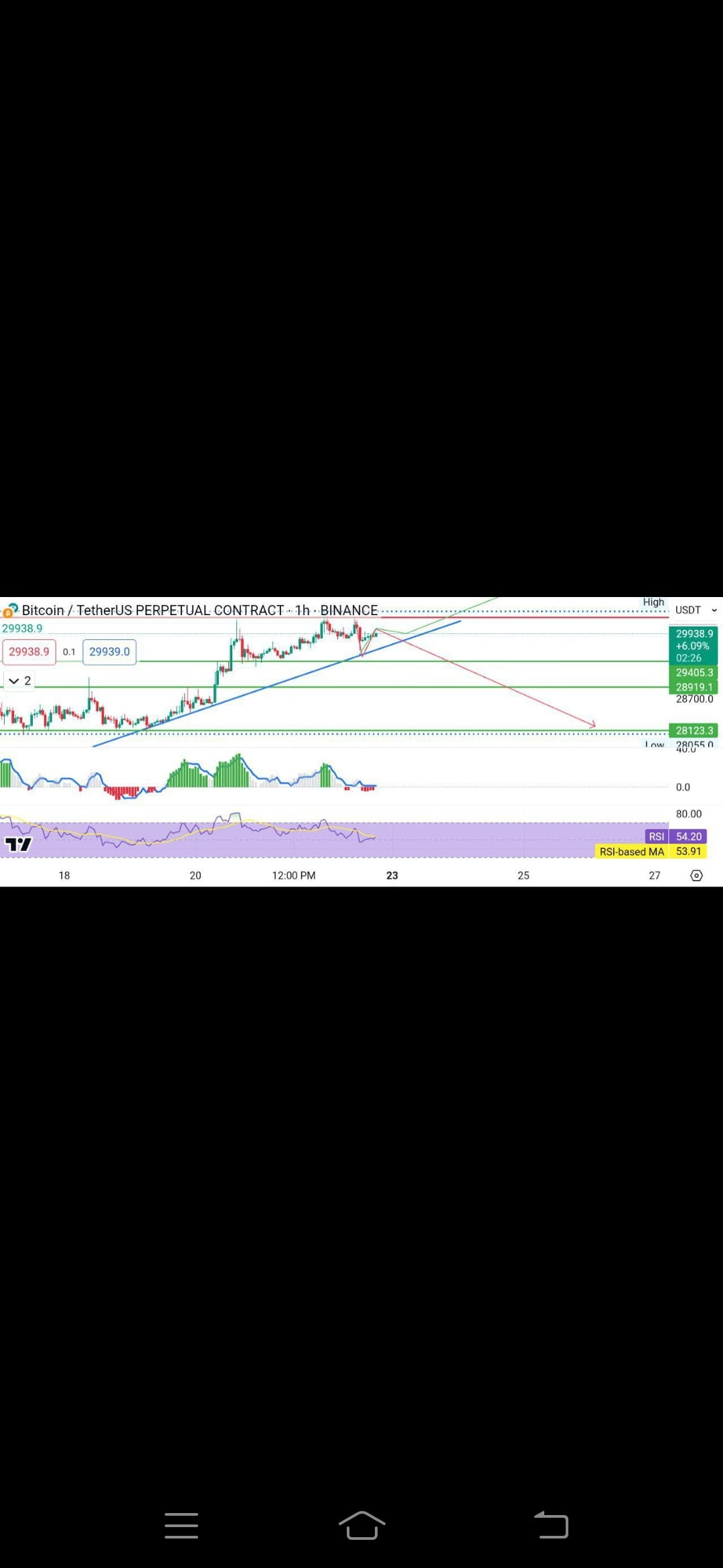 BTC Next move There are two possiblities. 1) If The price fo ...