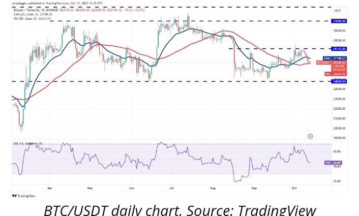 Bitcoin price analysis Bitcoin sliced through the 20-day ex ...
