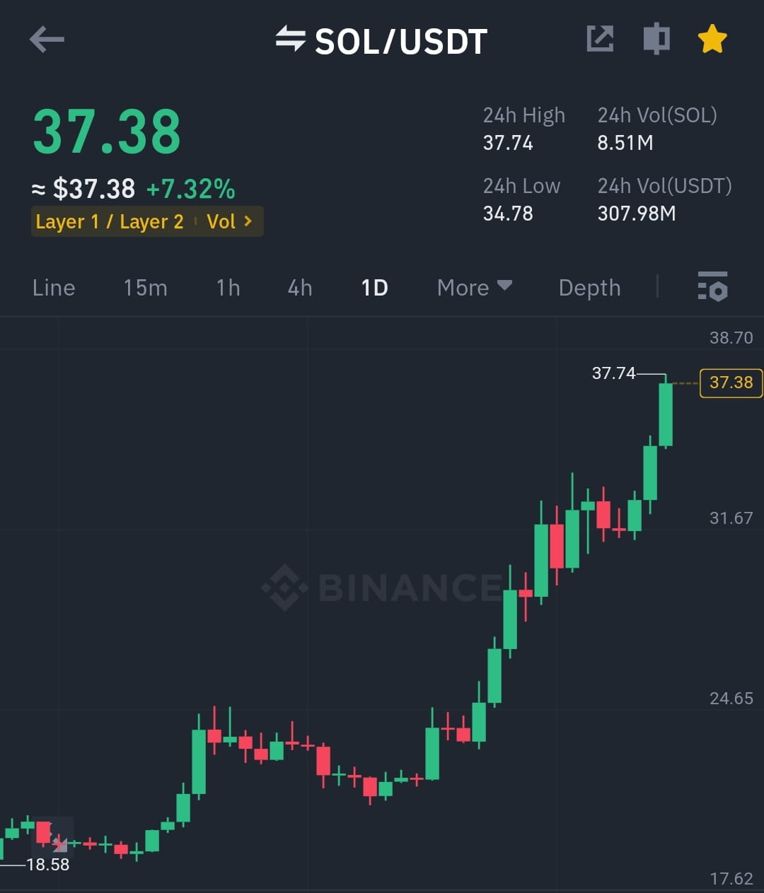 Solana (SOL) Update Solana's price has shown promise, with | VIKAS ...