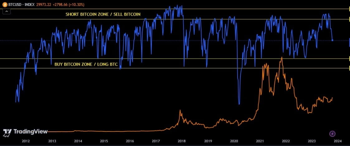 $BTC Another interesting #Bitcoin chart. Finding buy and | Cryptoeloy ...