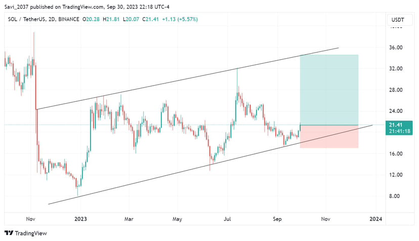 #SOL Buy Setup For SPOT Traders . 📈📈 | Short trader1 on Binance Square